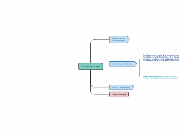 Las teorías sociales - Mind Map